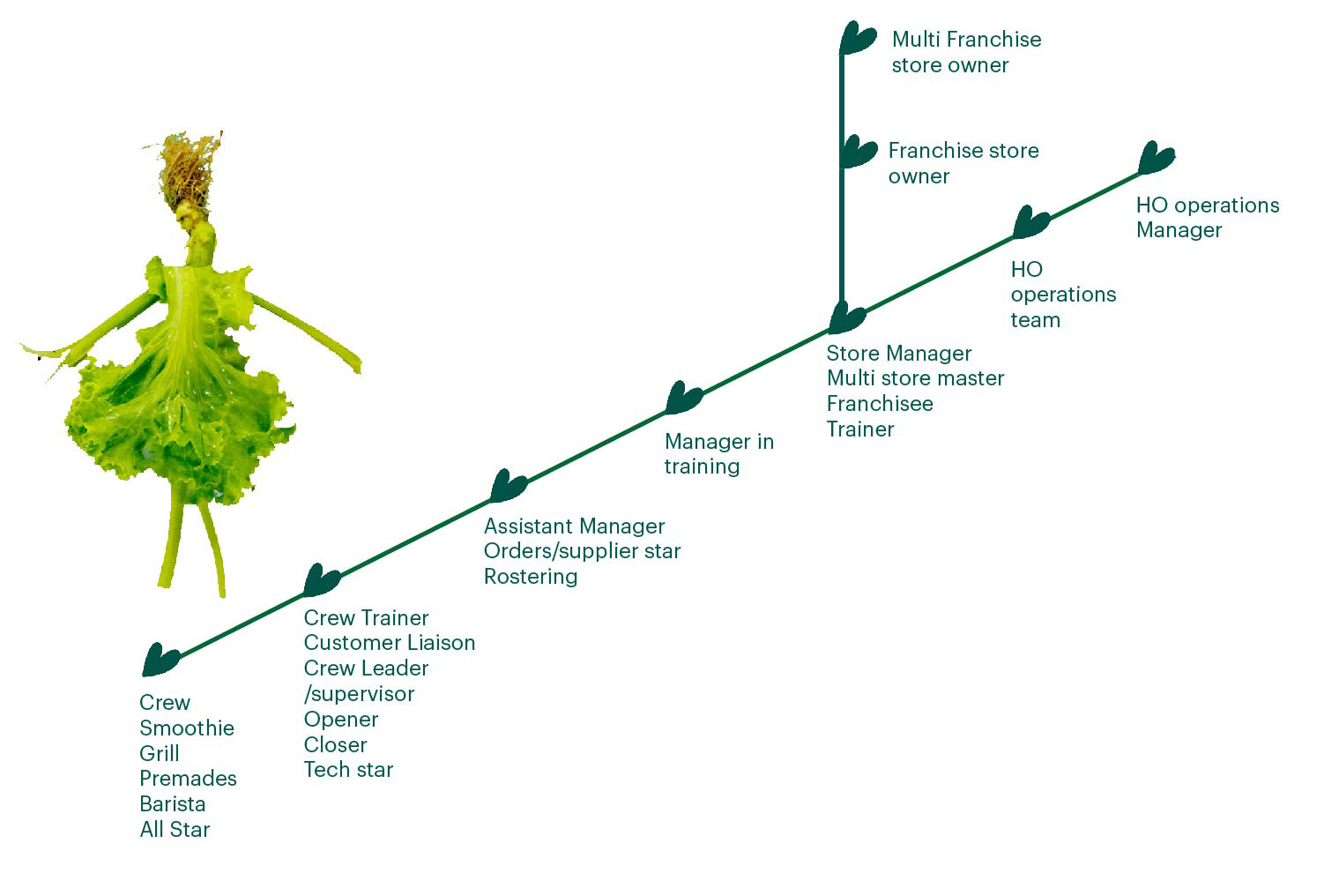 CareerPathway - Liv Eat